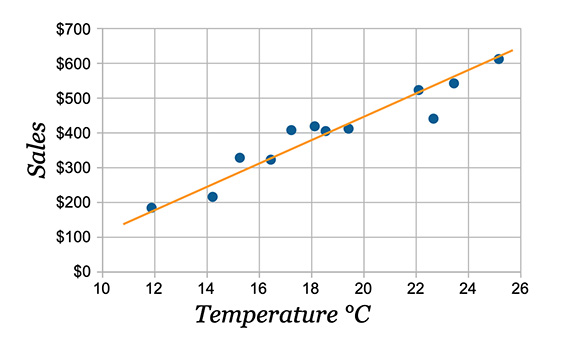 An Introduction to Scatter Plots, Correlation, and Regression Lines