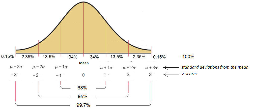The Normal Distribution