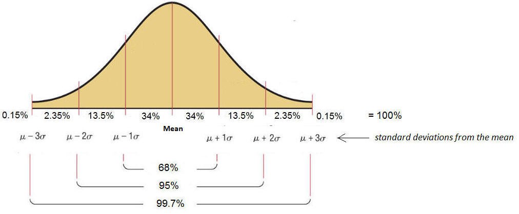 The Normal Distribution